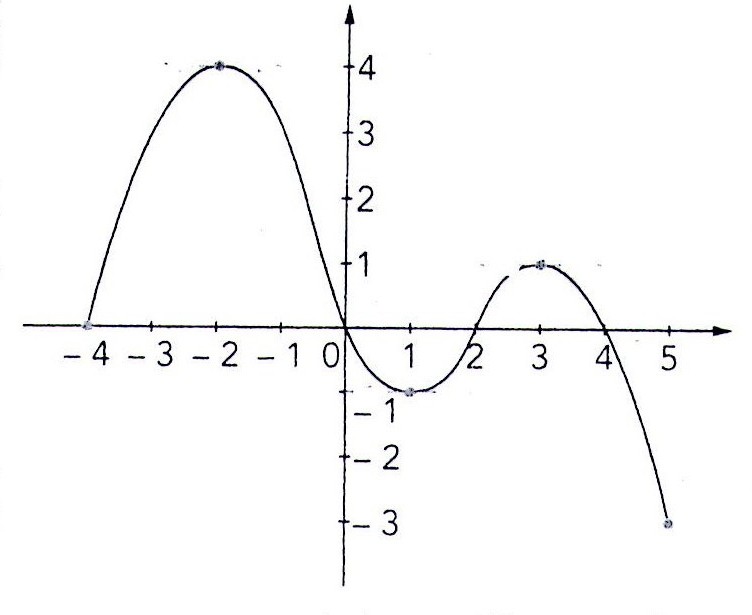 Lecture graphique ( 1ere ), exercice de fonctions - 367354