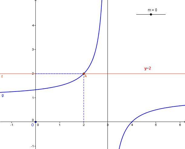 Etude de l'intersection d'1 hyperbole et d'1 famille de parabole ...