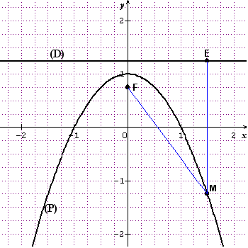 etude d'une parabole : exercice de mathématiques de terminale - 400678