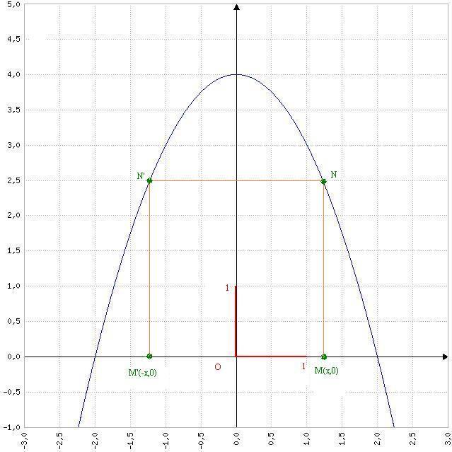 Courbe représentative d'un polynome, exercice de fonctions polynôme ...