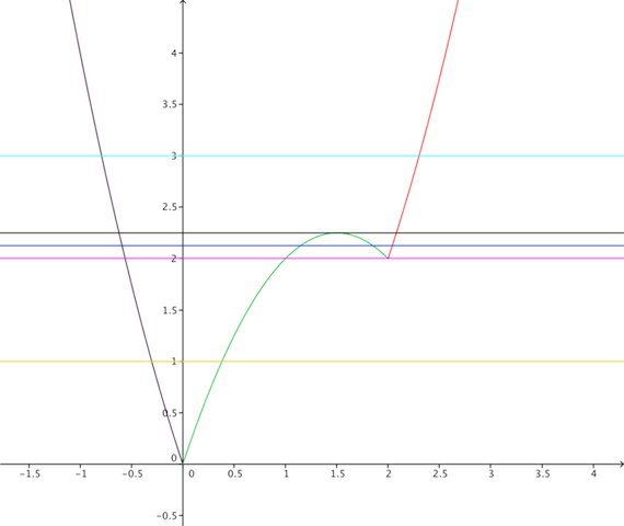 Résolution graphique d'un problème de distance., exercice de fonctions ...