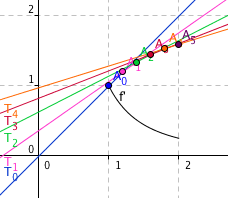 Méthode d'Euler Geogebra : exercice de mathématiques de première - 415273