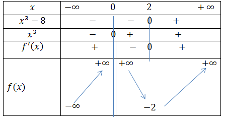 majorant minorant - forum de maths - 419626