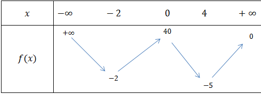 majorant minorant - forum de maths - 419626