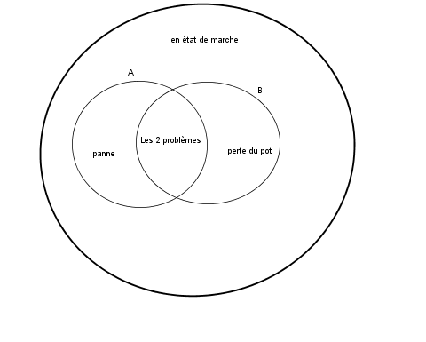 évènement contraire : exercice de mathématiques de terminale - 422123