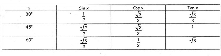 2nd Trigonomtrie Valeurs Remarquables De Cosinus Et Sinus