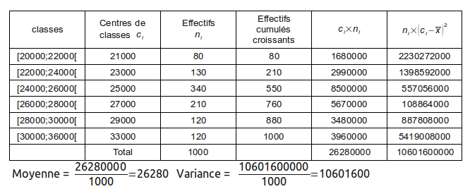 statistique descriptive, exercice de statistiques - 431504