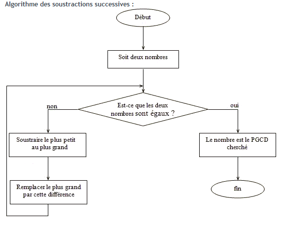 algorithme des soustractions successives, exercice de nombres entiers ...