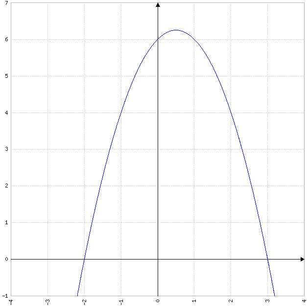 courbe et pourcentage : exercice de mathématiques de terminale - 447493 ...