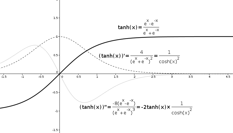 Dérivée seconde, exercice de Fonction Logarithme - 447679