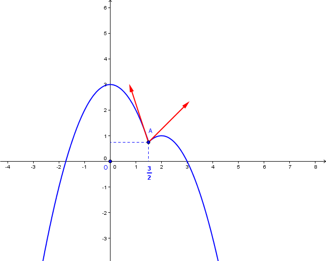 l'accroissement moyen de ƒ - forum mathématiques - 447867