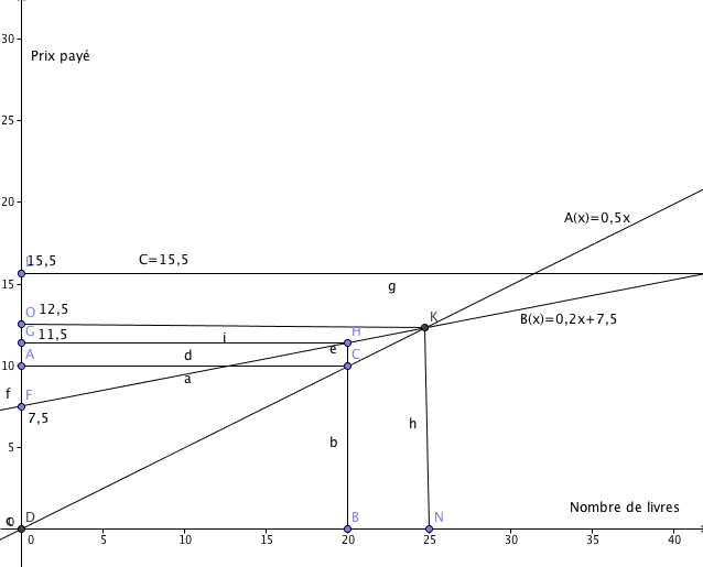 gaphique a réaliser : exercice de mathématiques de quatrième - 450148