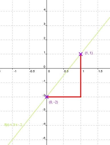 Coefficient directeur - forum mathématiques - 451082