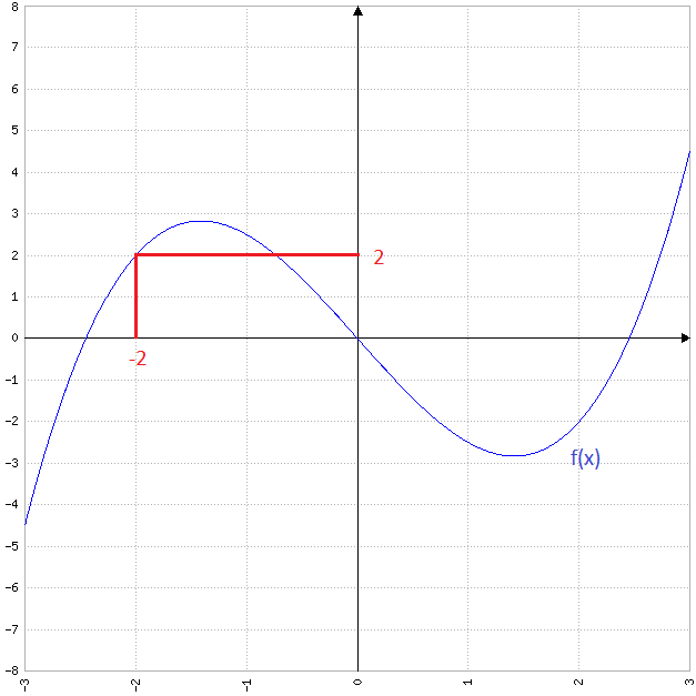 dm de maths sur les fonctions, exercice de fonctions - 460284