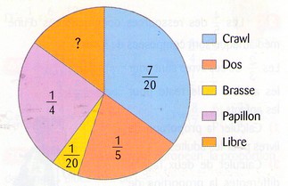 Exercice sur les fractions - Forum mathématiques quatrième fractions ...