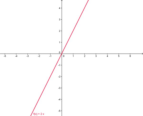Proportionnalité et fonction linéaire, exercice de fonctions - 465584