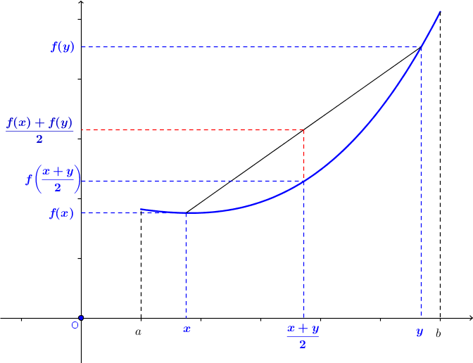 convexité d'une fonction , exercice de Limites de fonctions - 467164