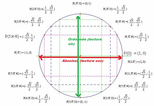 2nd Trigonomtrie Valeurs Remarquables De Cosinus Et Sinus
