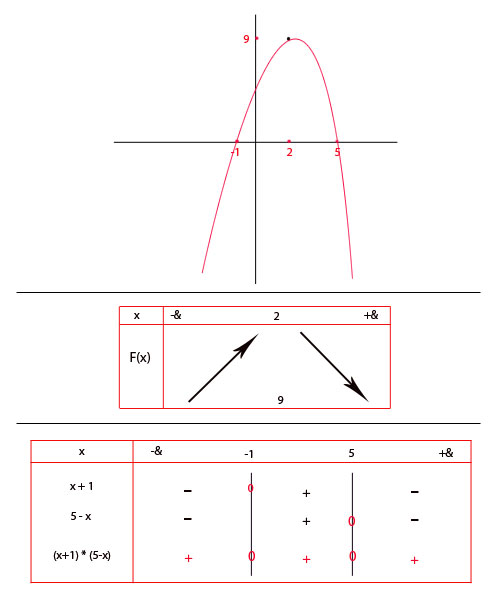 tableau des signes (fonction), exercice de équations et inéquations ...