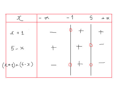 tableau des signes (fonction), exercice de équations et inéquations ...