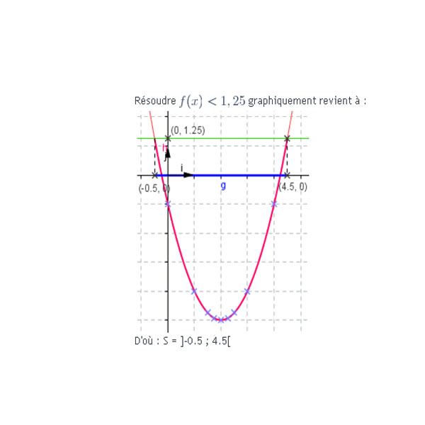 resolution graphique..., exercice de fonctions - 472329