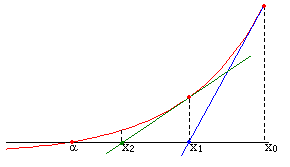 Methode de Newton pour la resolution approchée d'une equation ...