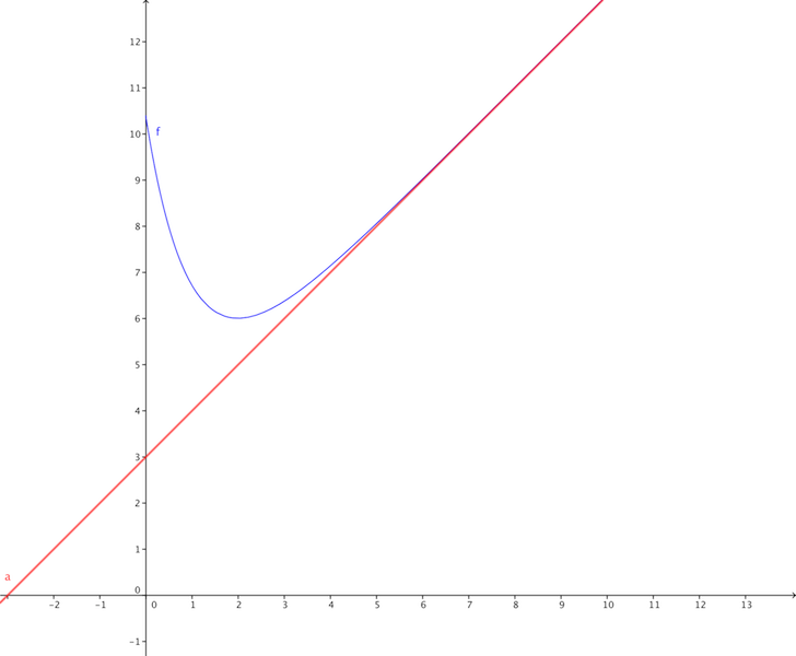 étude d'une fonction , application à l'étude d'un coût - forum de maths ...