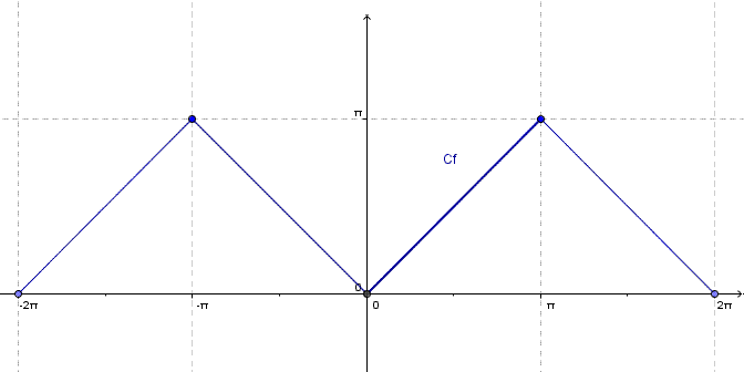 fonction periodique - forum de maths - 484631
