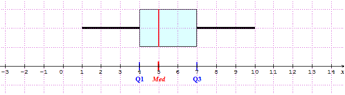 Boite à moustache - forum de maths - 485856