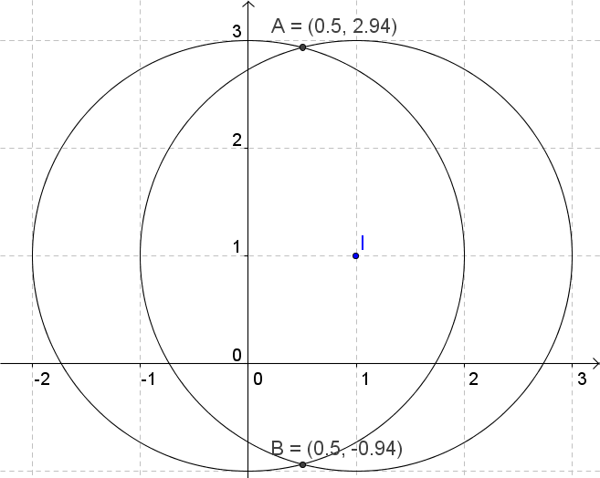 Coordonnées des point d'intersections de deux cercle. - forum de maths ...