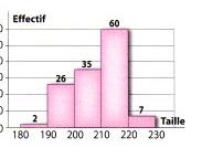 Statistiques Effectifs Cumulés Croissants Et Décroissants Exercice