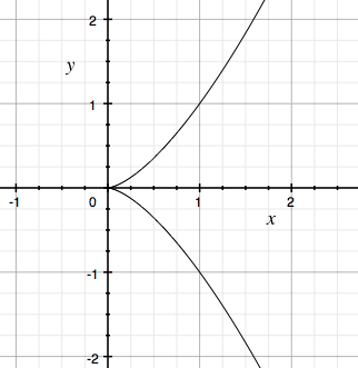 Point singulier - Forum mathématiques Licence Maths 1e ann analyse ...