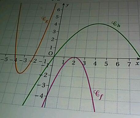 graphique d‘une fonction trinome : exercice de mathématiques de ...