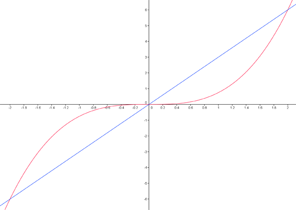 Courbes et équations - forum de maths - 504386