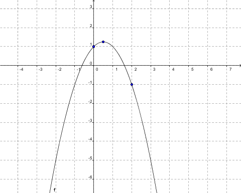 Tracer une courbe d'une fonction polynome : exercice de mathématiques ...