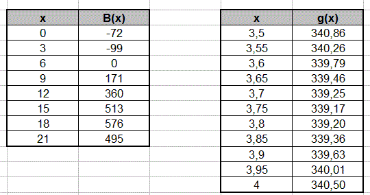 faire un tableau de valeurs.secoonde. - Forum mathématiques seconde fonctions - 516725 - 516725