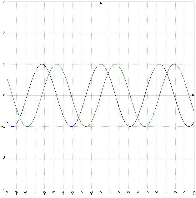 Cosinus Et Sinus D39un Nombre Rel Fonctions
