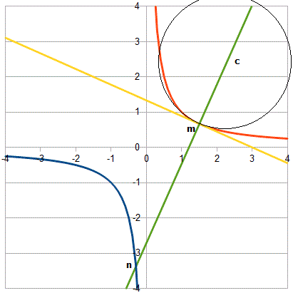 hyperbole et centre de courbure - forum de maths - 544631