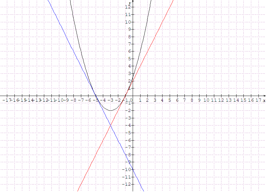 Soit f la fonction définie sur R par : f(x)=0,5(x+3)²-2, exercice de ... Soit f la fonction définie sur R par : f(x)=0,5(x+3)²-2, exercice de ...