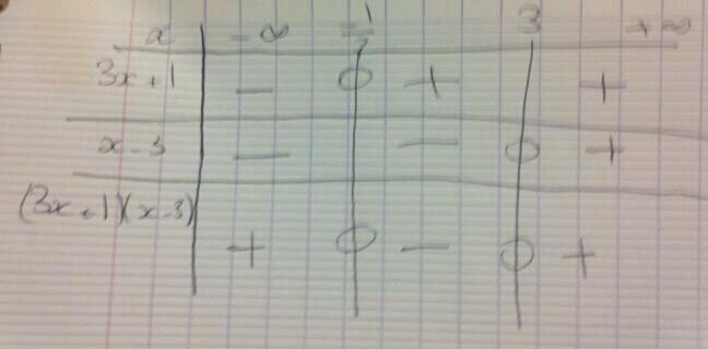 Etude de signe, Tableau de signe , exercice de équations et inéquations ...