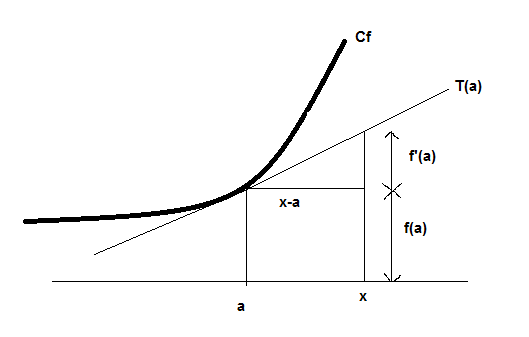 Coeff directeur tangente, simple précision. - Forum mathématiques Maths ...