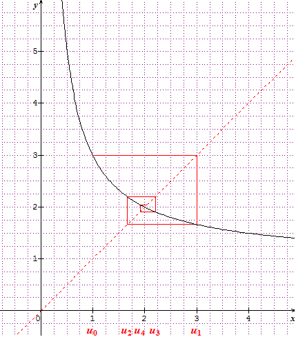 représentation graphique d'une suite, exercice de suites - 553629