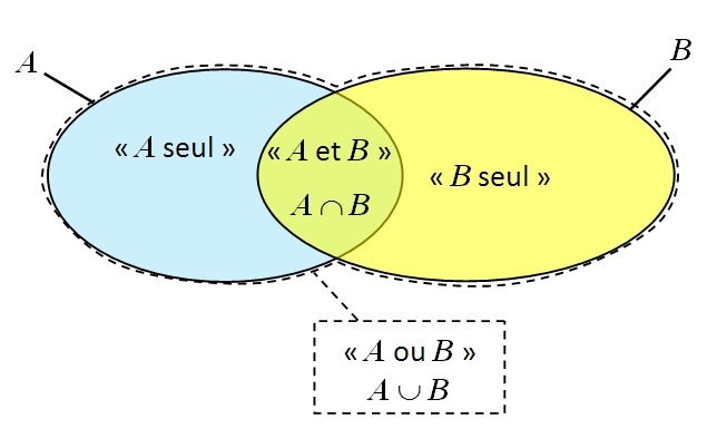 exercice probabilités niveau seconde - forum de maths - 559736