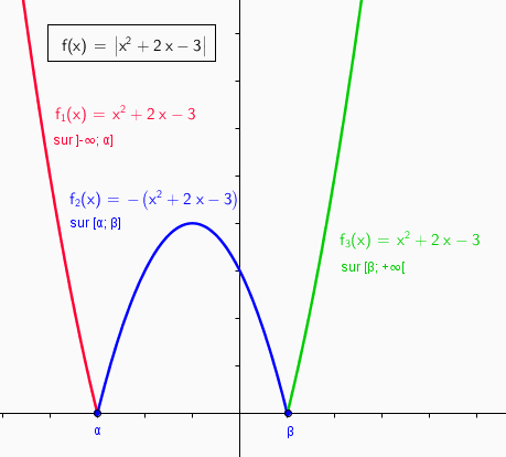 Fonctions valeur absolue : exercice de mathématiques de première - 561428