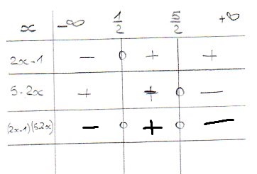 Tableau de signe ?? - Forum mathématiques seconde équations et ...