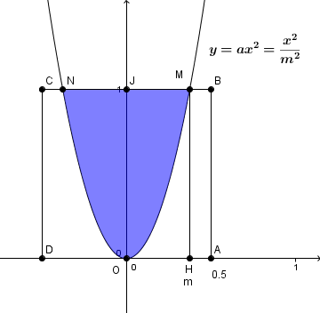déterminer l'équation d'une parabole à partir d'aires : exercice de ...