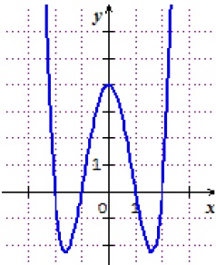 Fonction g est définie sur ℝ par g ( x)=x4 ? 5 x2+4 : exercice de ...