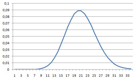 Loi de Poisson, exercice de probabilités - 602694
