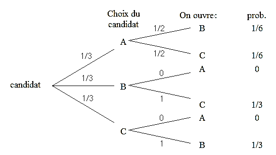 Monty hall, exercice de probabilités - 608069