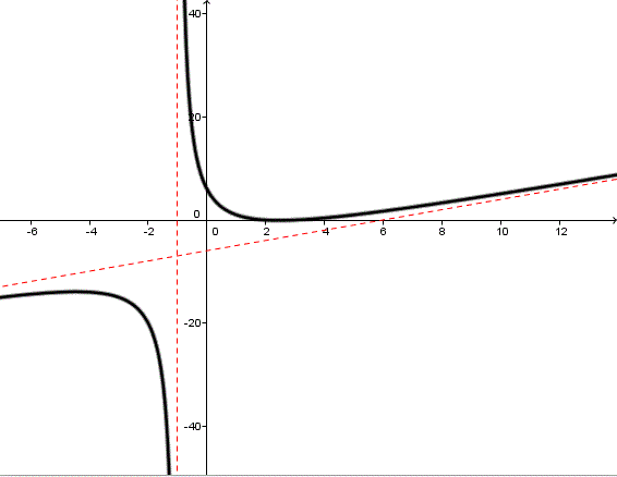 Centre de symétrie d'une courbe - Forum mathématiques terminale Limites ...